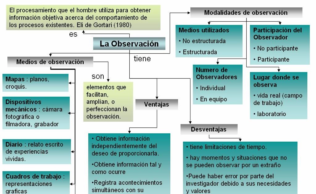 Maestra sin fronteras: TÉCNICAS E INSTRUMENTOS PARA LA INVESTIGACIÓN ...